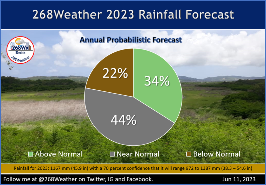 Antigua's 2023 Rainfall Forecast Unveiled: Near Normal Conditions ...
