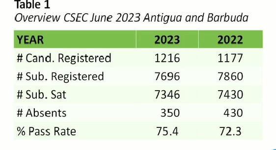 Antigua and Barbuda Witness Notable 3.1% Increase in CSEC Pass Rate ...